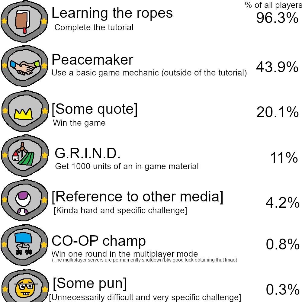 Types Of Achievements/Trophies